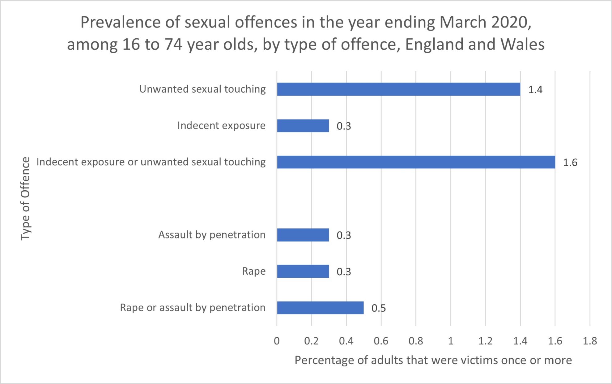 Recent Statistics On Sexual Assault - Sexual Abuse Compensation Advice